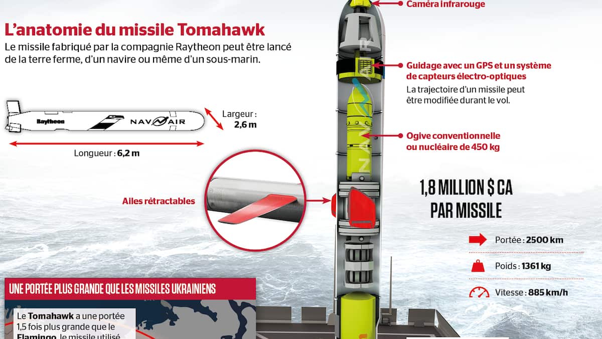 Infográfica | MISIOS Tomahawk para Ucrania: cómo funciona - BeOne Radio ...